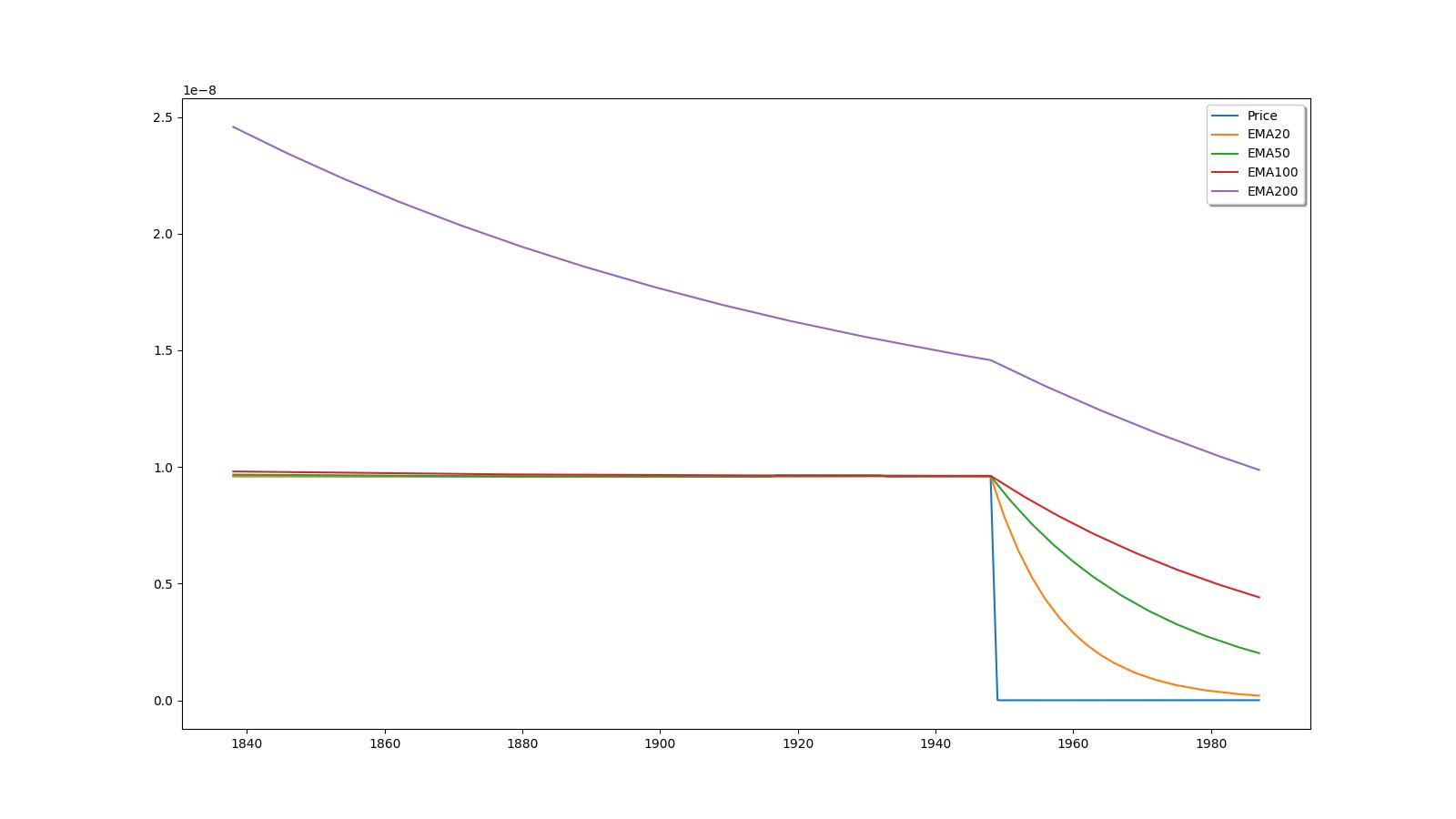 Innovative Bioresearch Coin Exponential Moving Averages