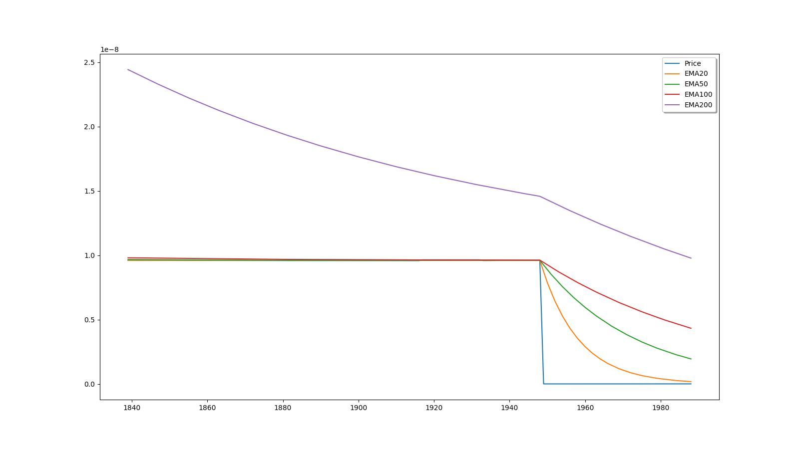 Innovative Bioresearch Exponential Moving Averages