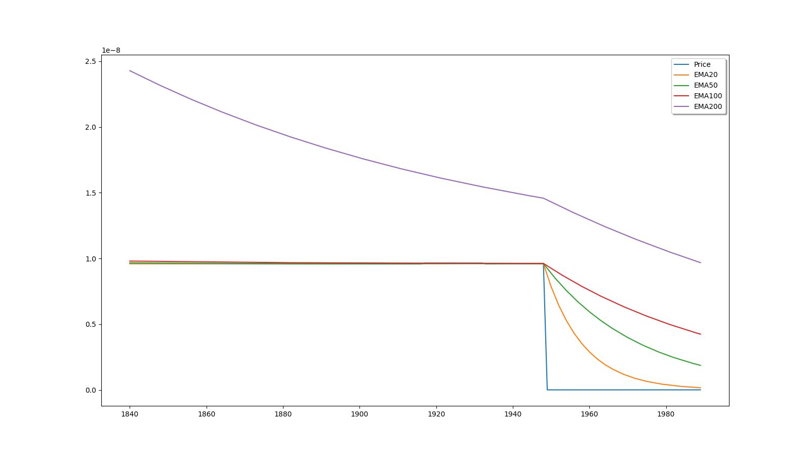 Innovative Bioresearch Coin Exponential Moving Averages