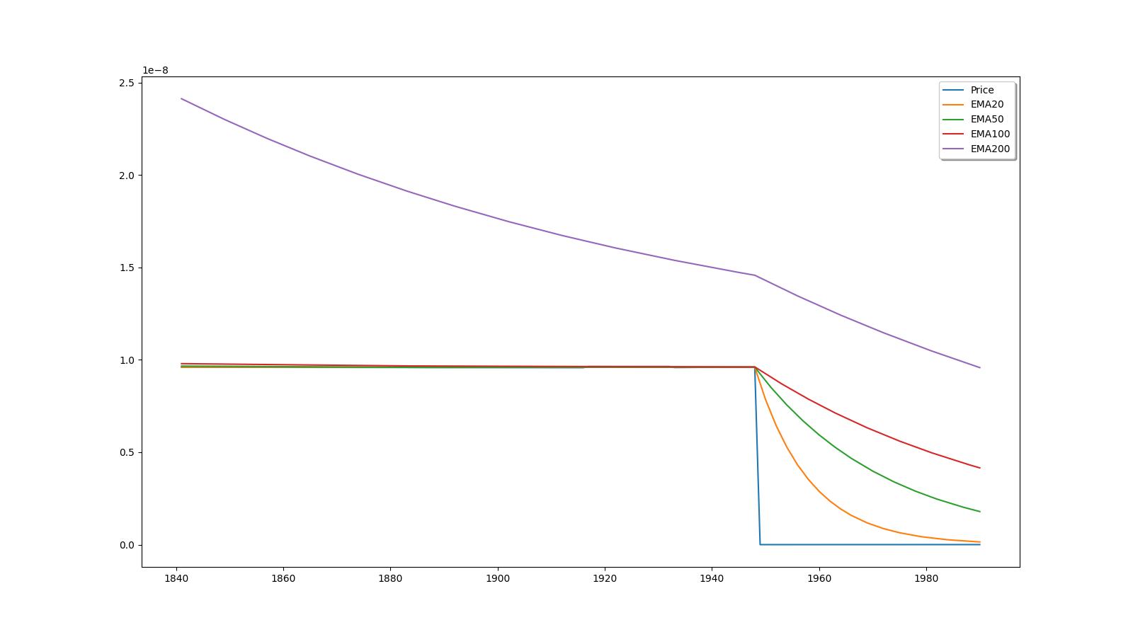 Innovative Bioresearch Exponential Moving Averages