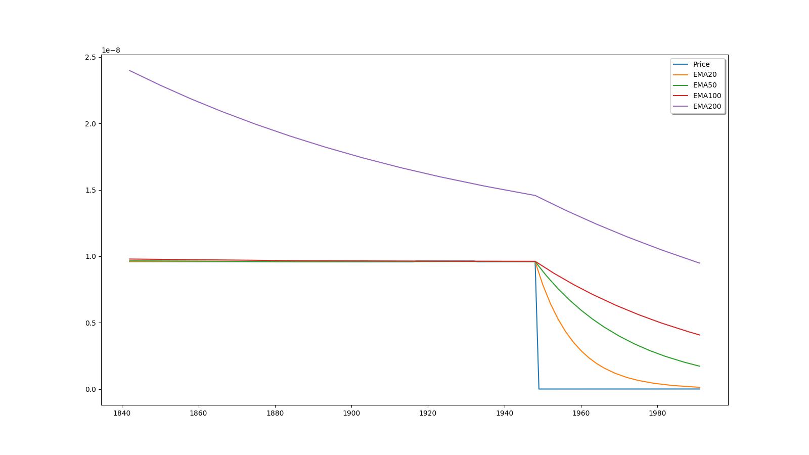 Innovative Bioresearch Coin Exponential Moving Averages