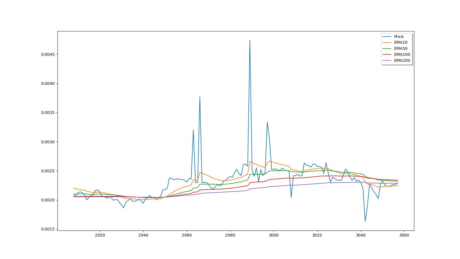 InPay Exponential Moving Averages