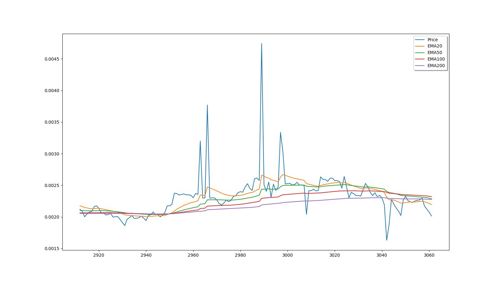 InPay Exponential Moving Averages