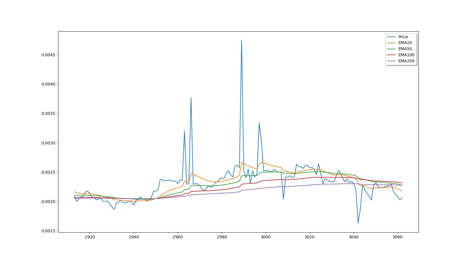 InPay Exponential Moving Averages