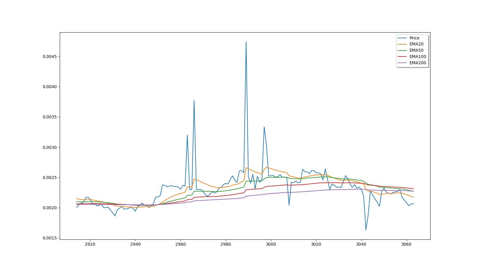 InPay Exponential Moving Averages