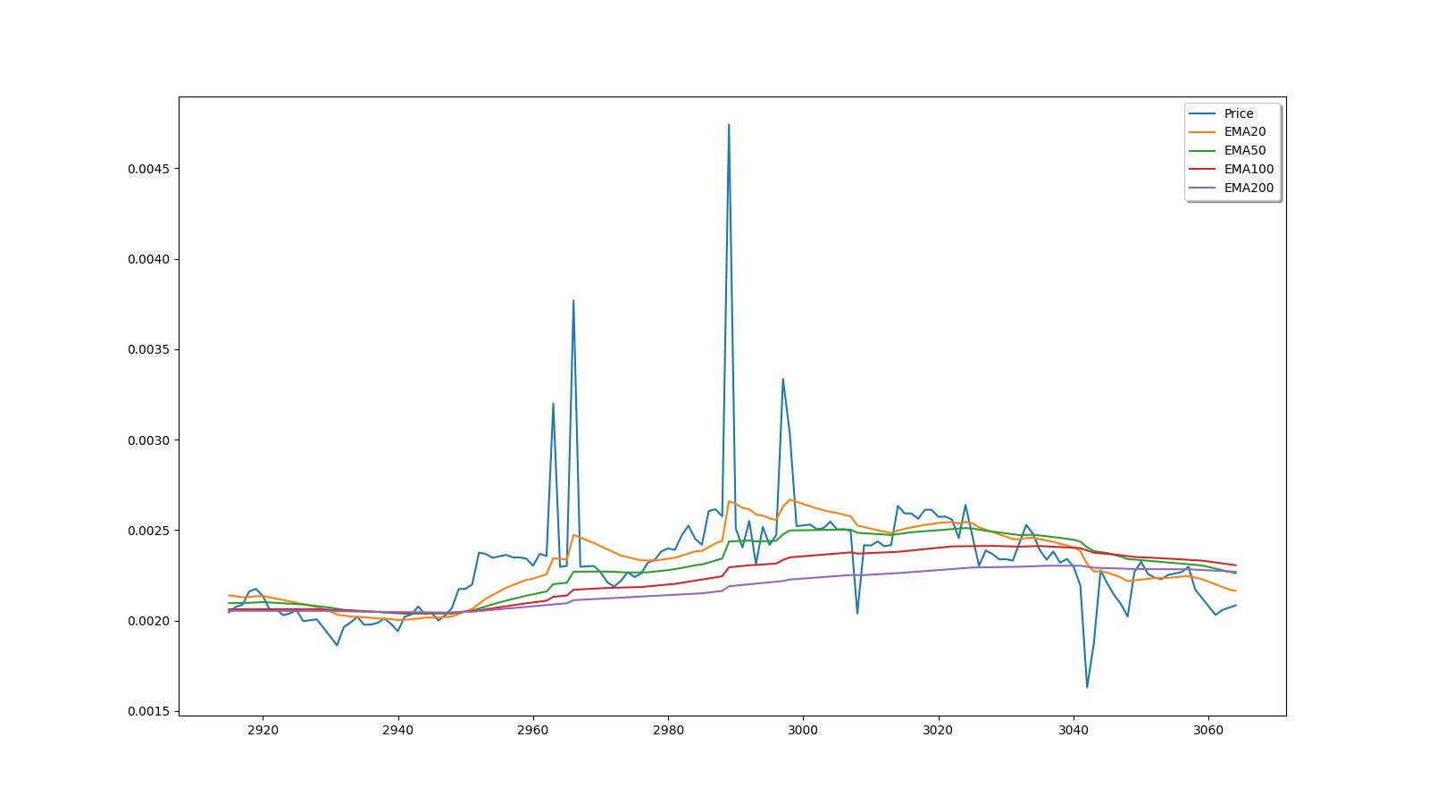 InPay Exponential Moving Averages