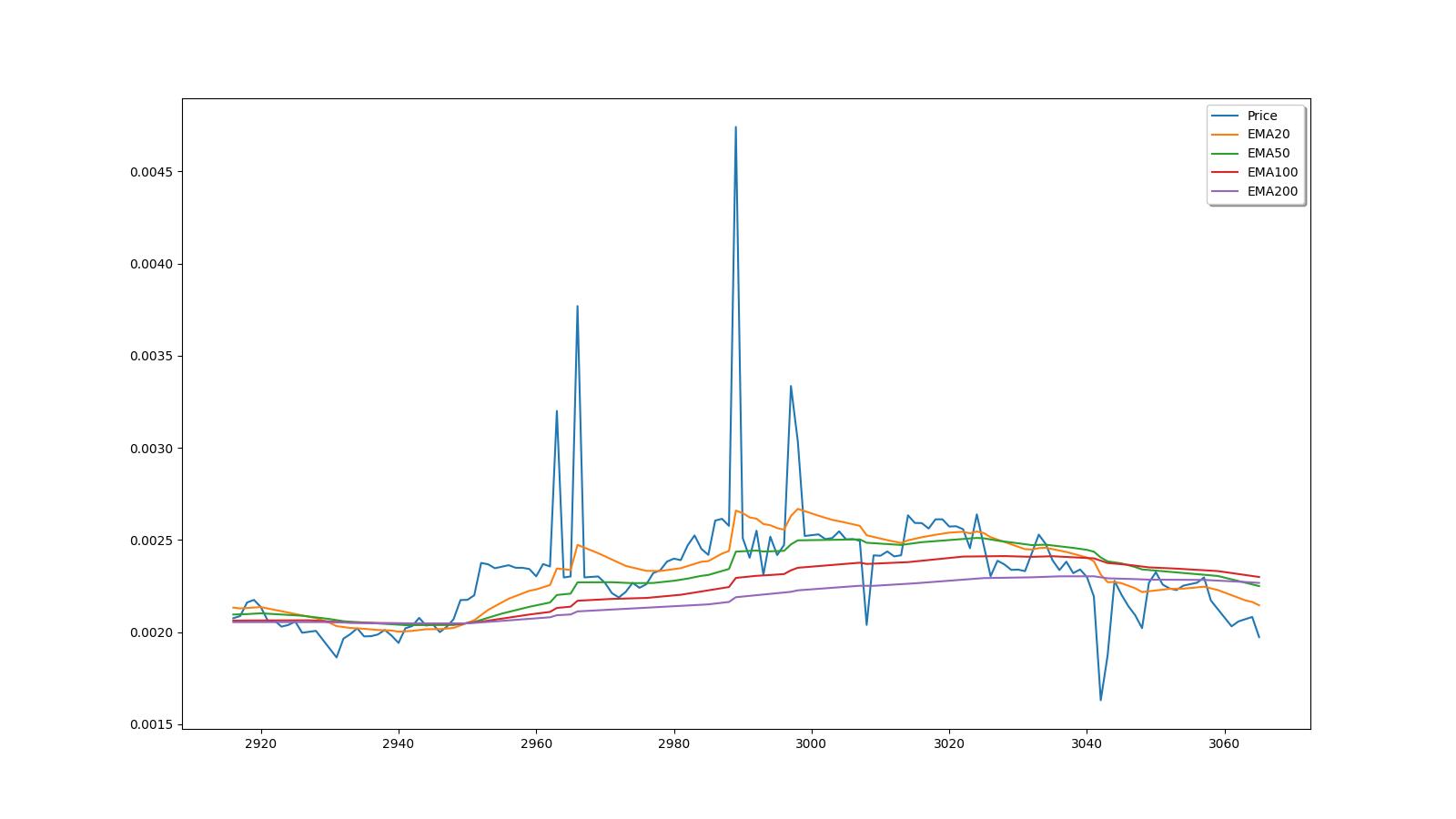 InPay Exponential Moving Averages