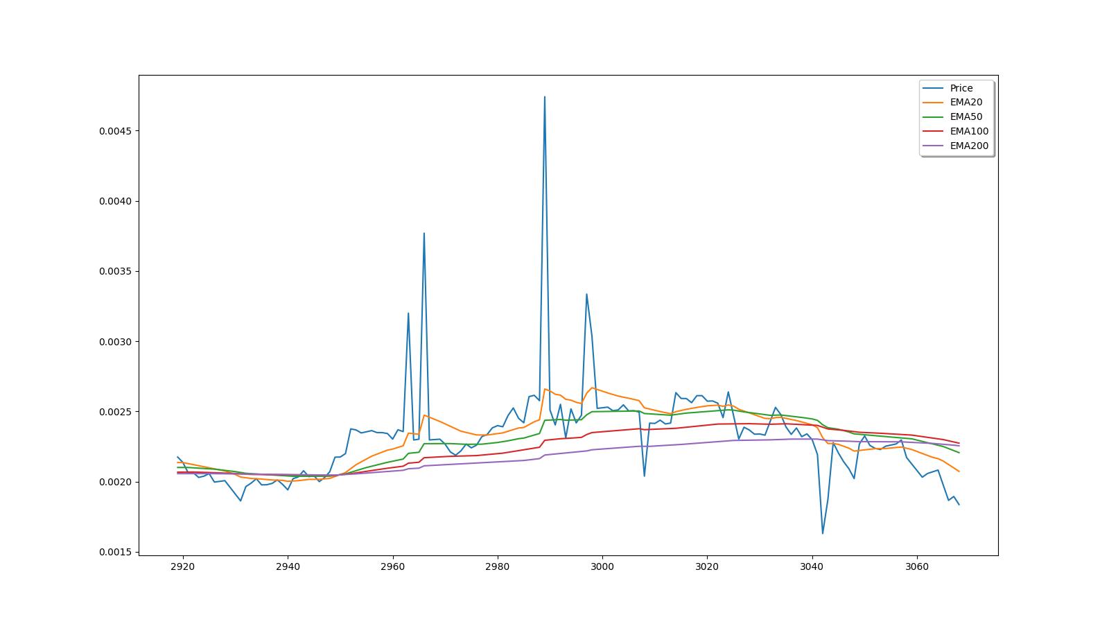 InPay Exponential Moving Averages
