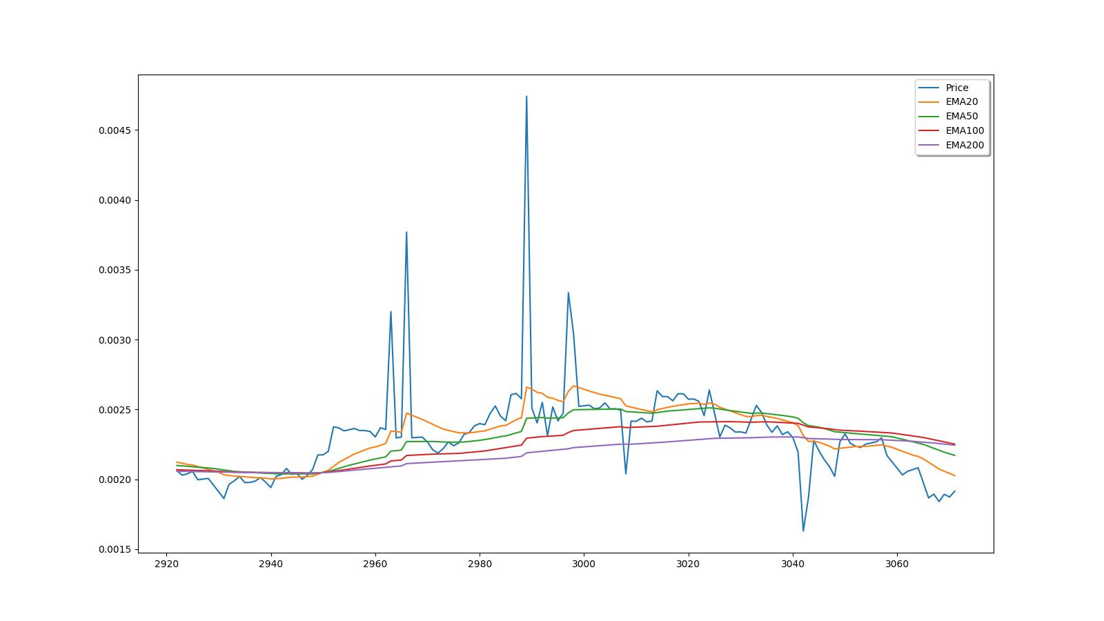 InPay Exponential Moving Averages