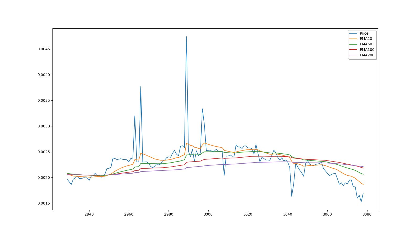 InPay Exponential Moving Averages