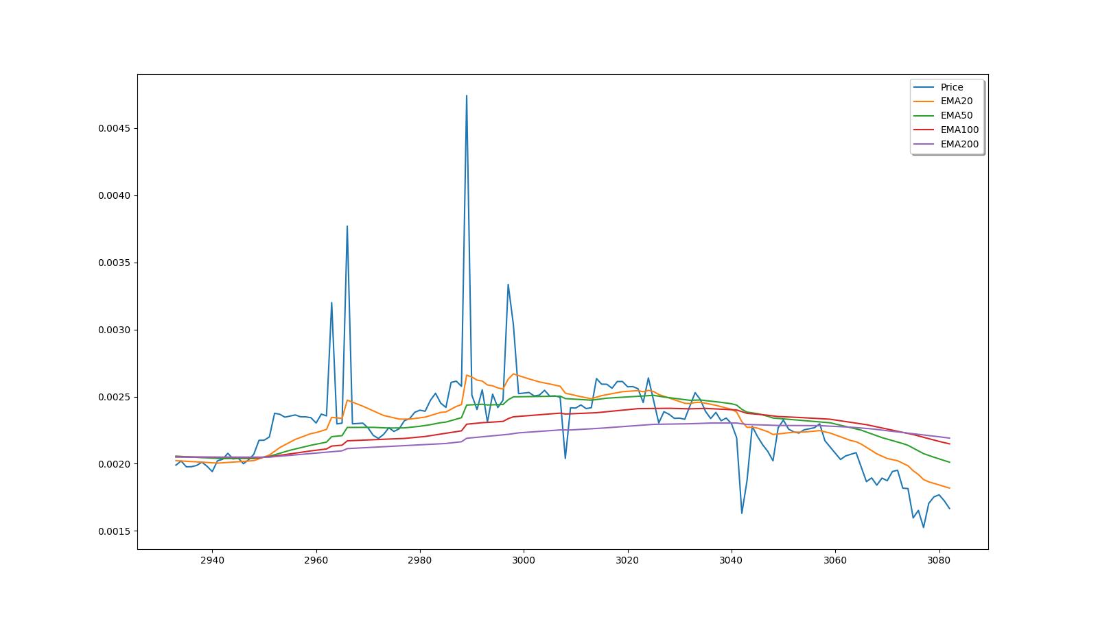 InPay Exponential Moving Averages