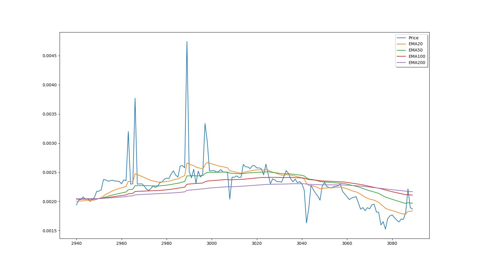 InPay Exponential Moving Averages