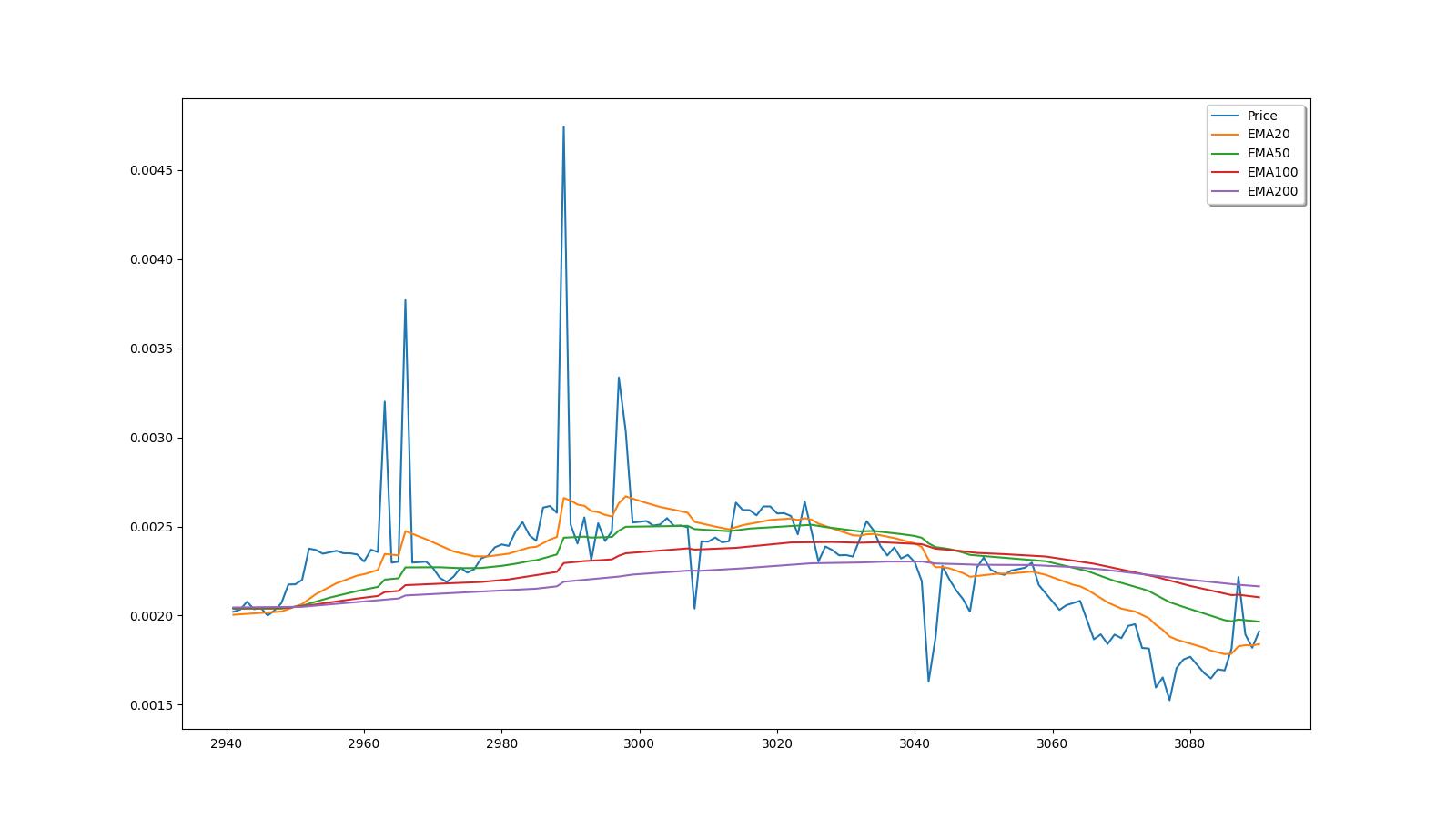 InPay Exponential Moving Averages
