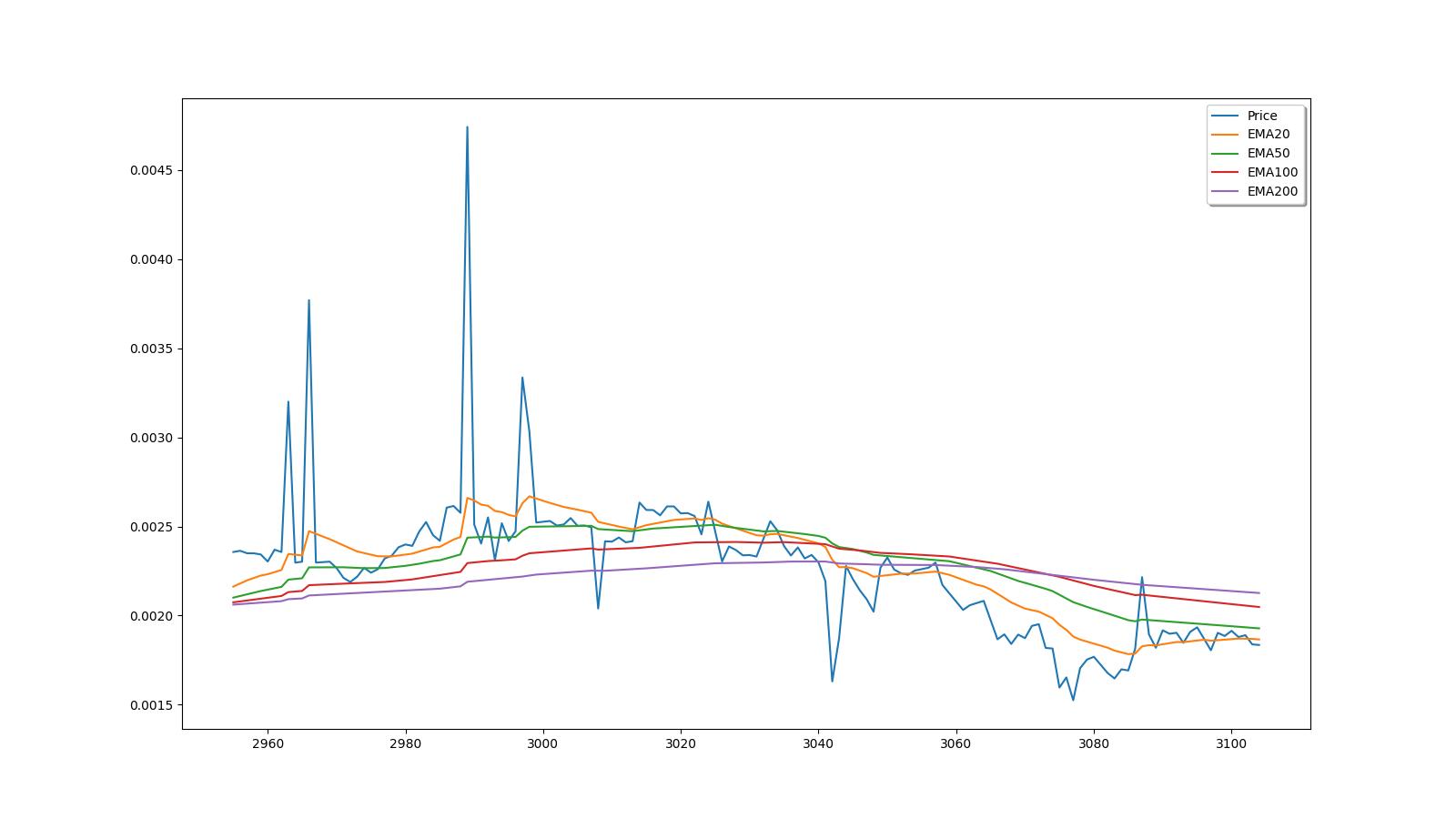 InPay Exponential Moving Averages