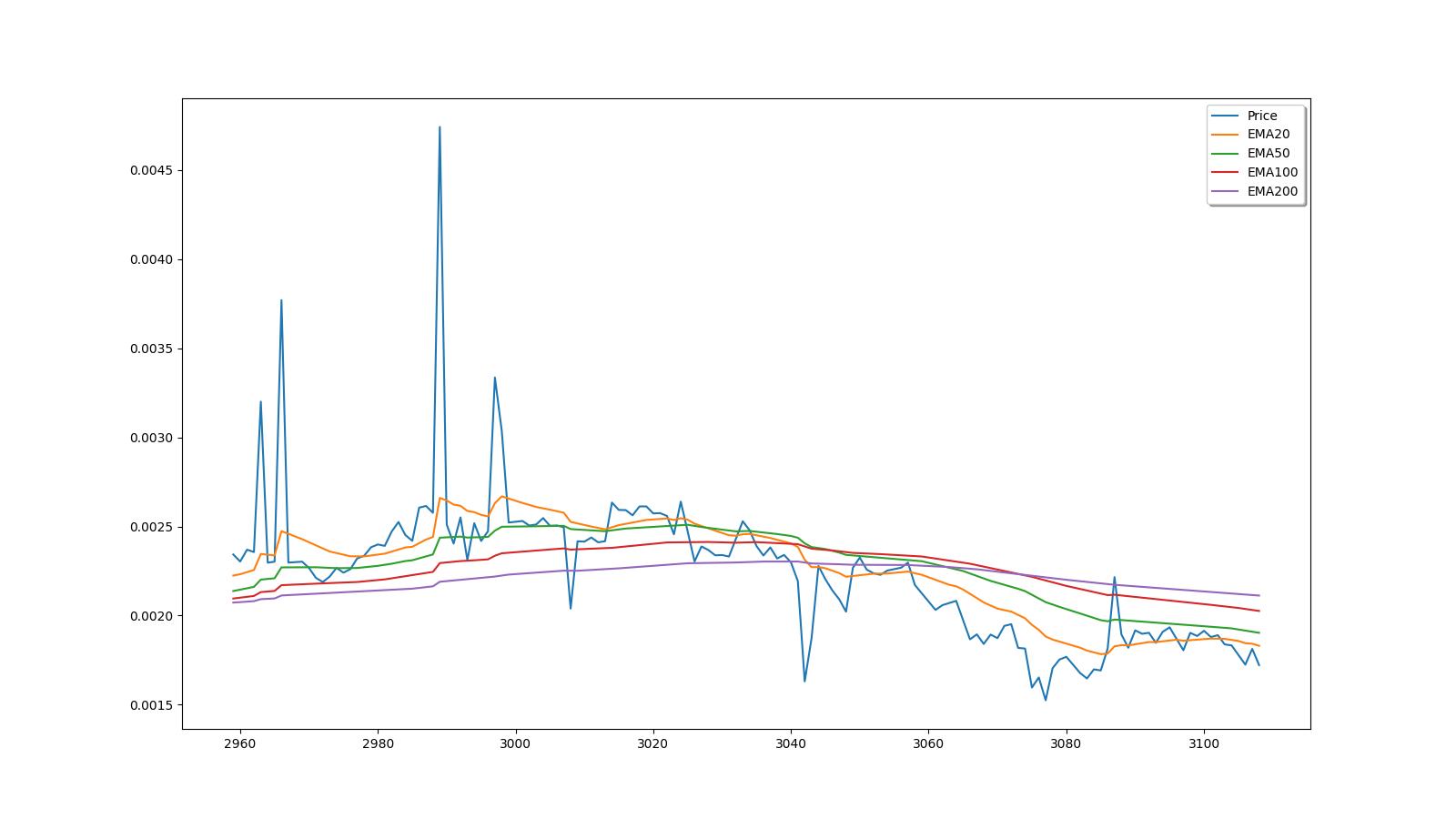 InPay Exponential Moving Averages