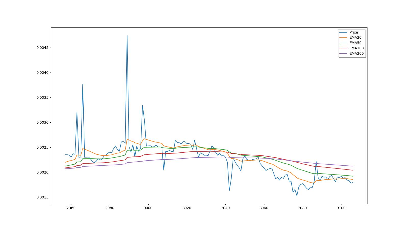 InPay Exponential Moving Averages
