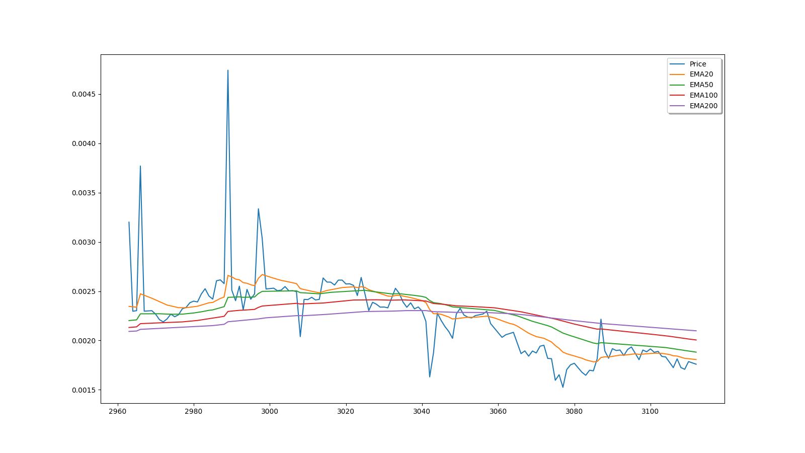 InPay Exponential Moving Averages