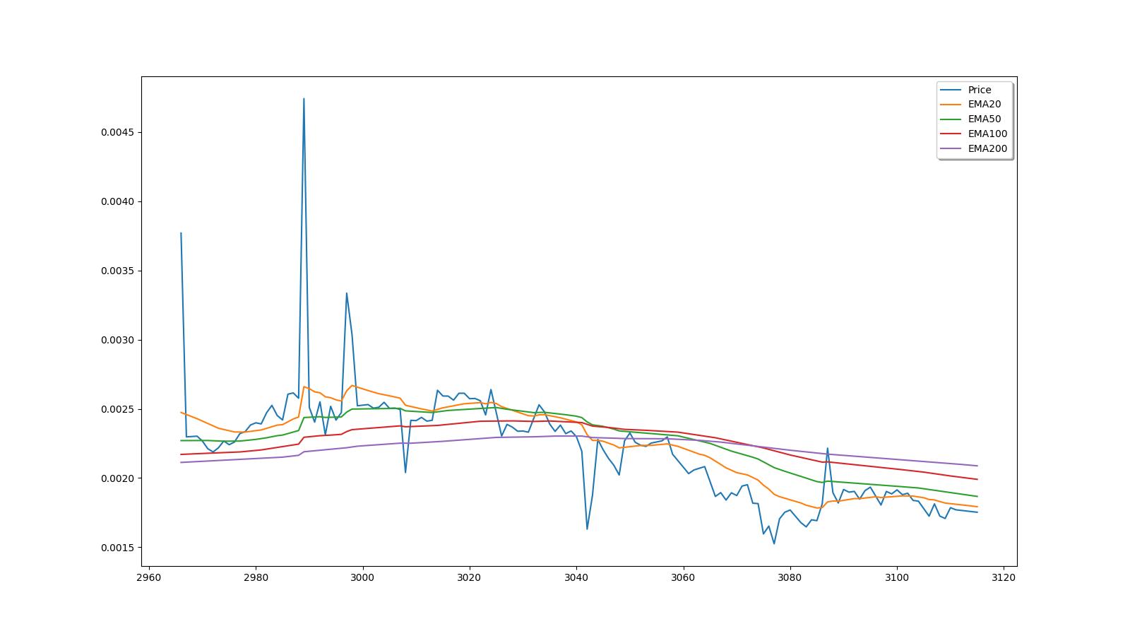 InPay Exponential Moving Averages