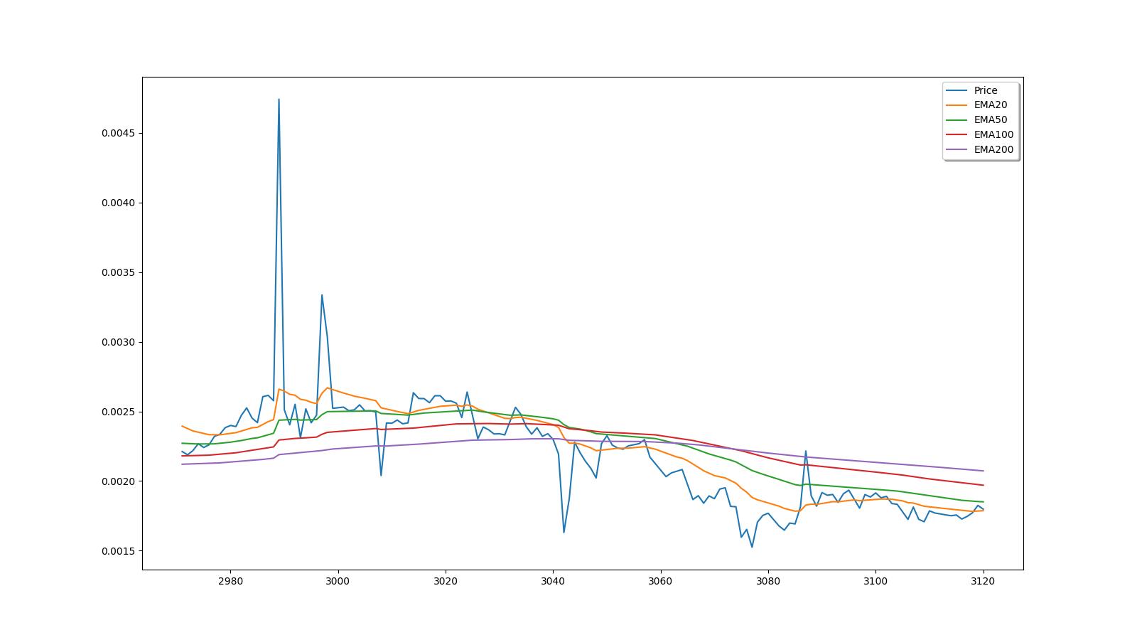 InPay Exponential Moving Averages