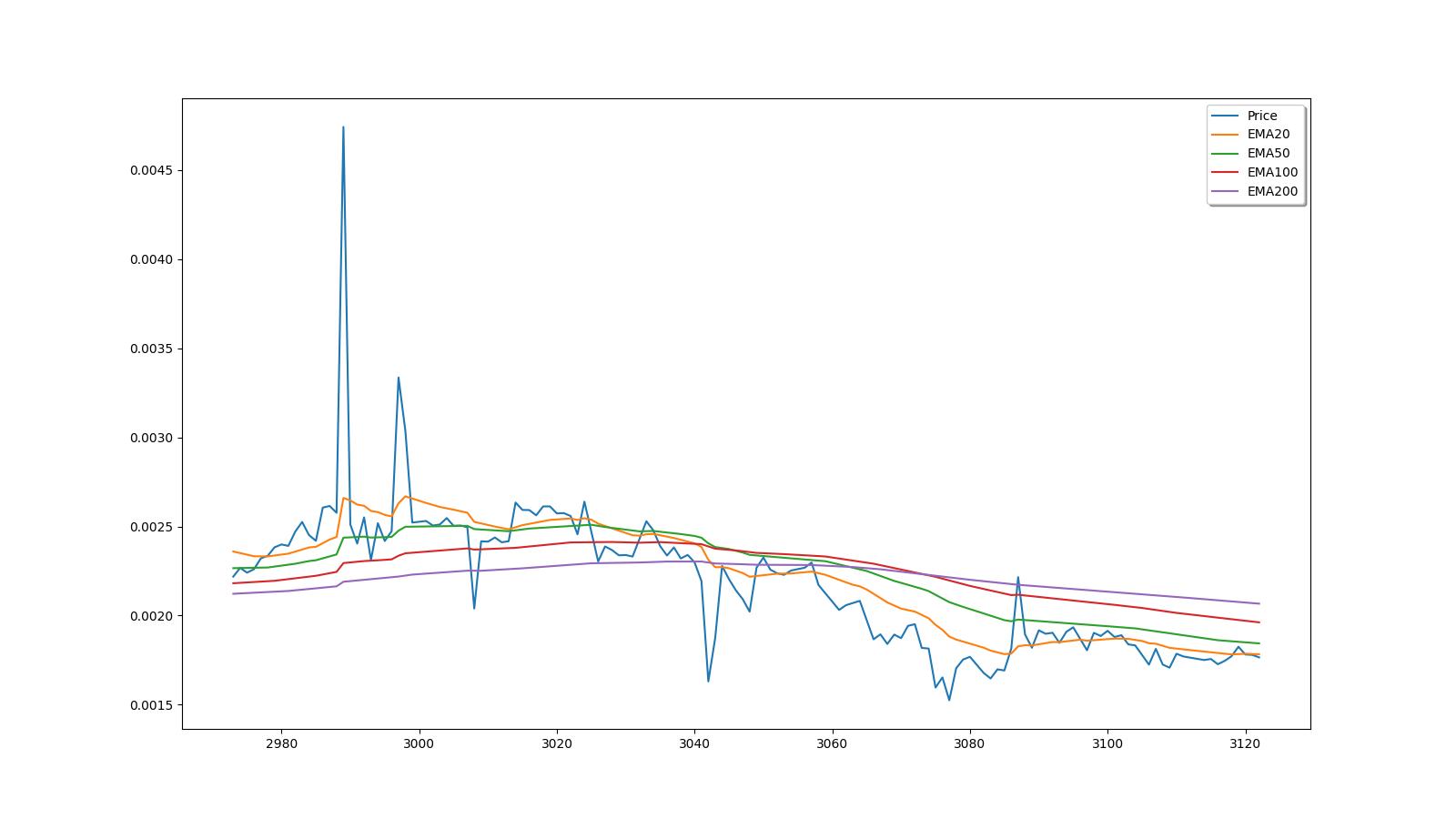 InPay Exponential Moving Averages