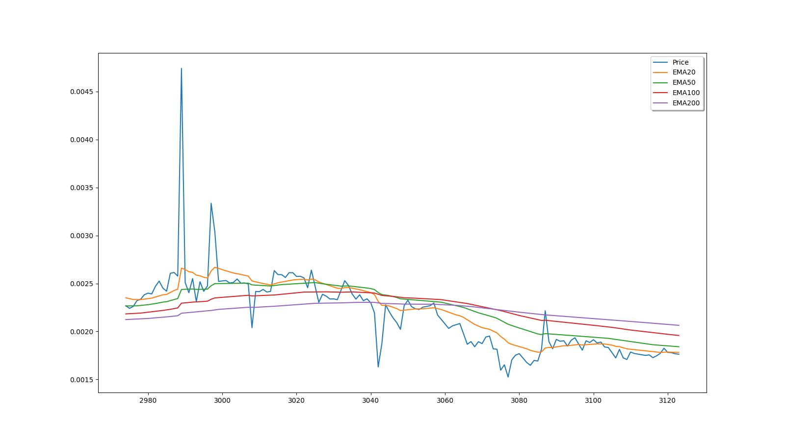 InPay Exponential Moving Averages