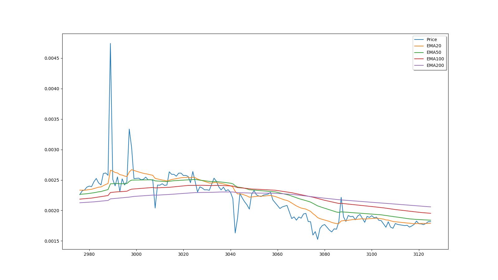 InPay Exponential Moving Averages