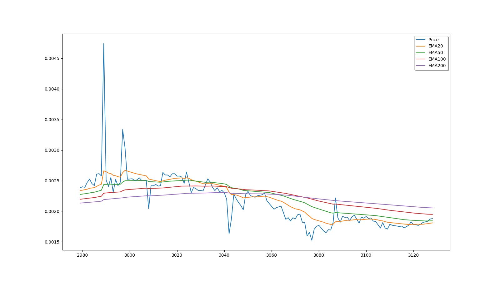 InPay Exponential Moving Averages