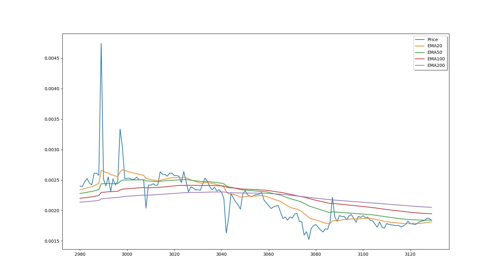 InPay Exponential Moving Averages