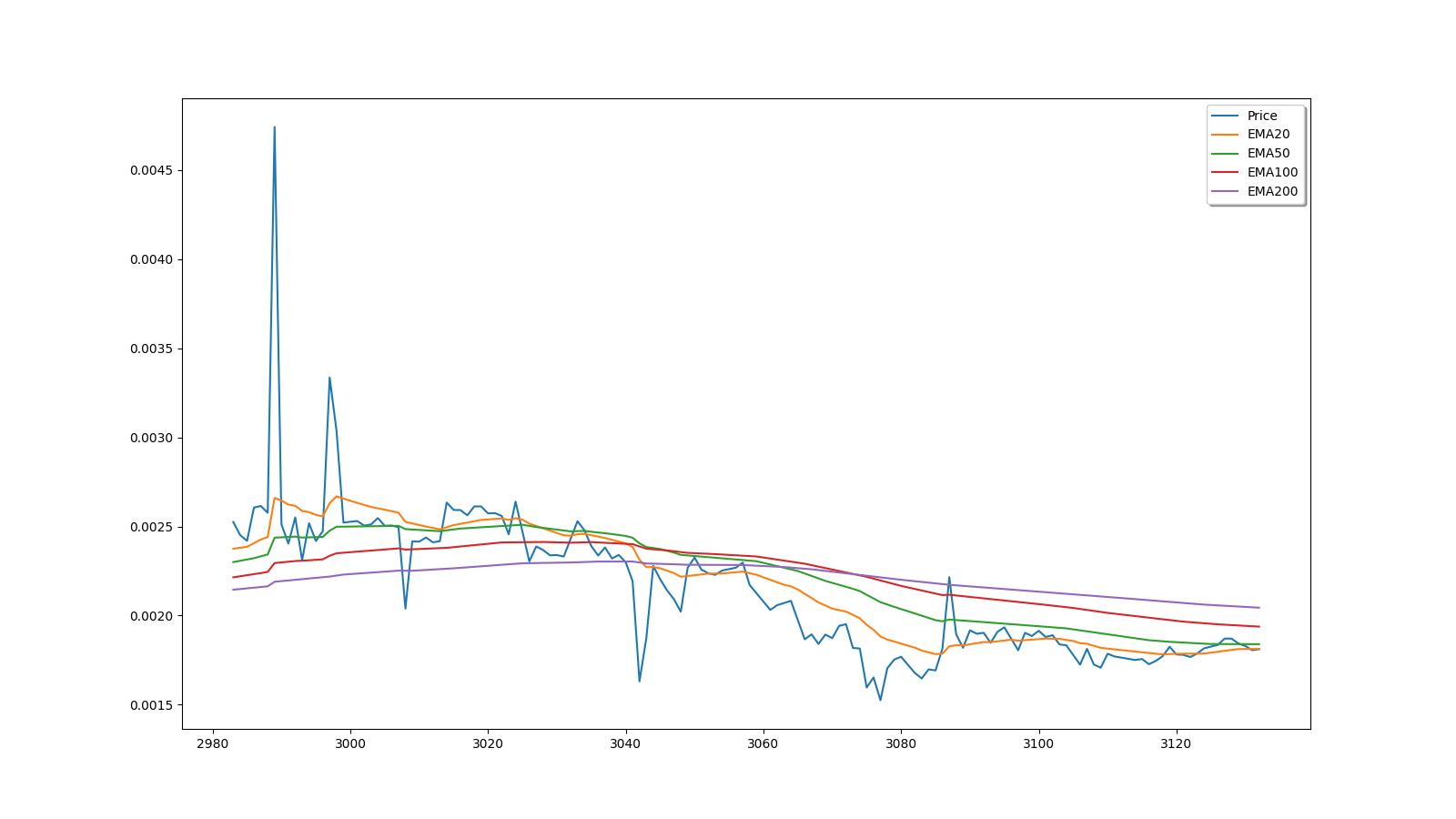 InPay Exponential Moving Averages
