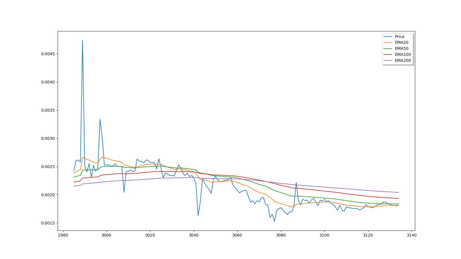 InPay Exponential Moving Averages