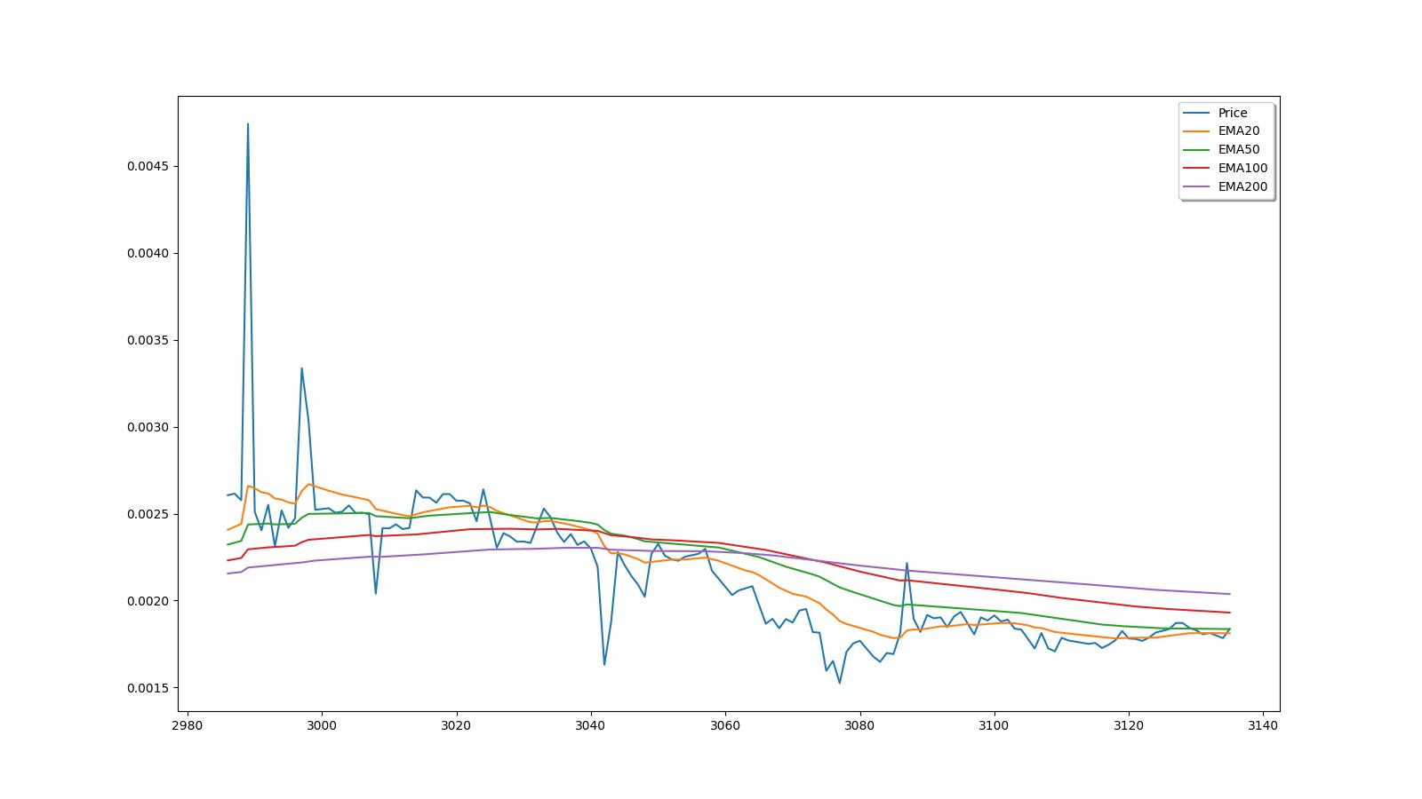 InPay Exponential Moving Averages