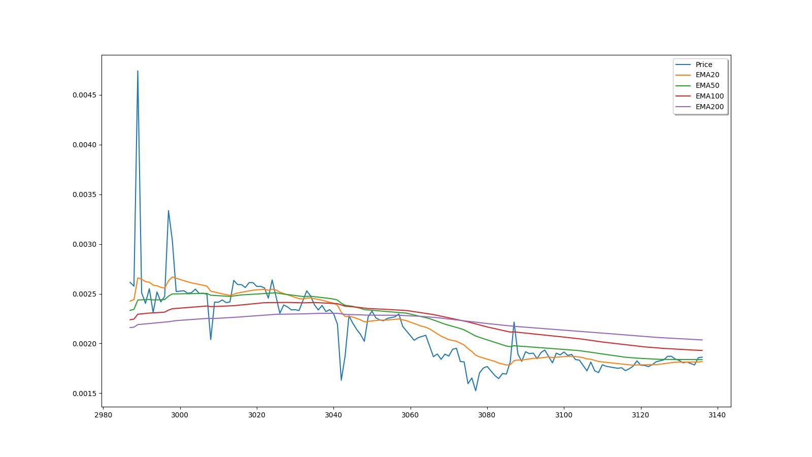 InPay Exponential Moving Averages