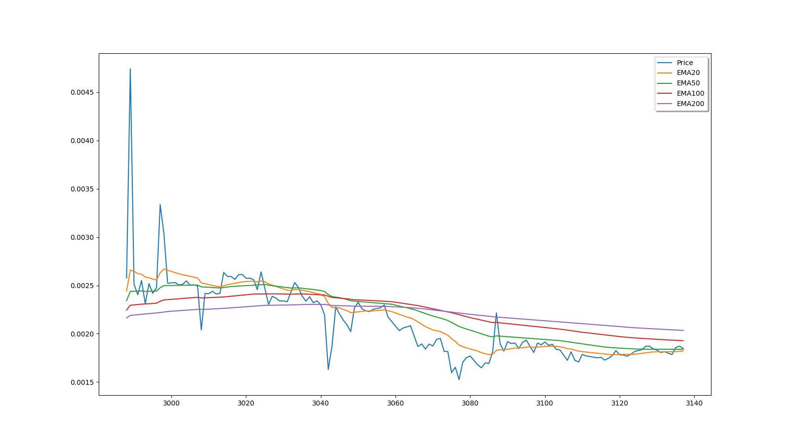 InPay Exponential Moving Averages