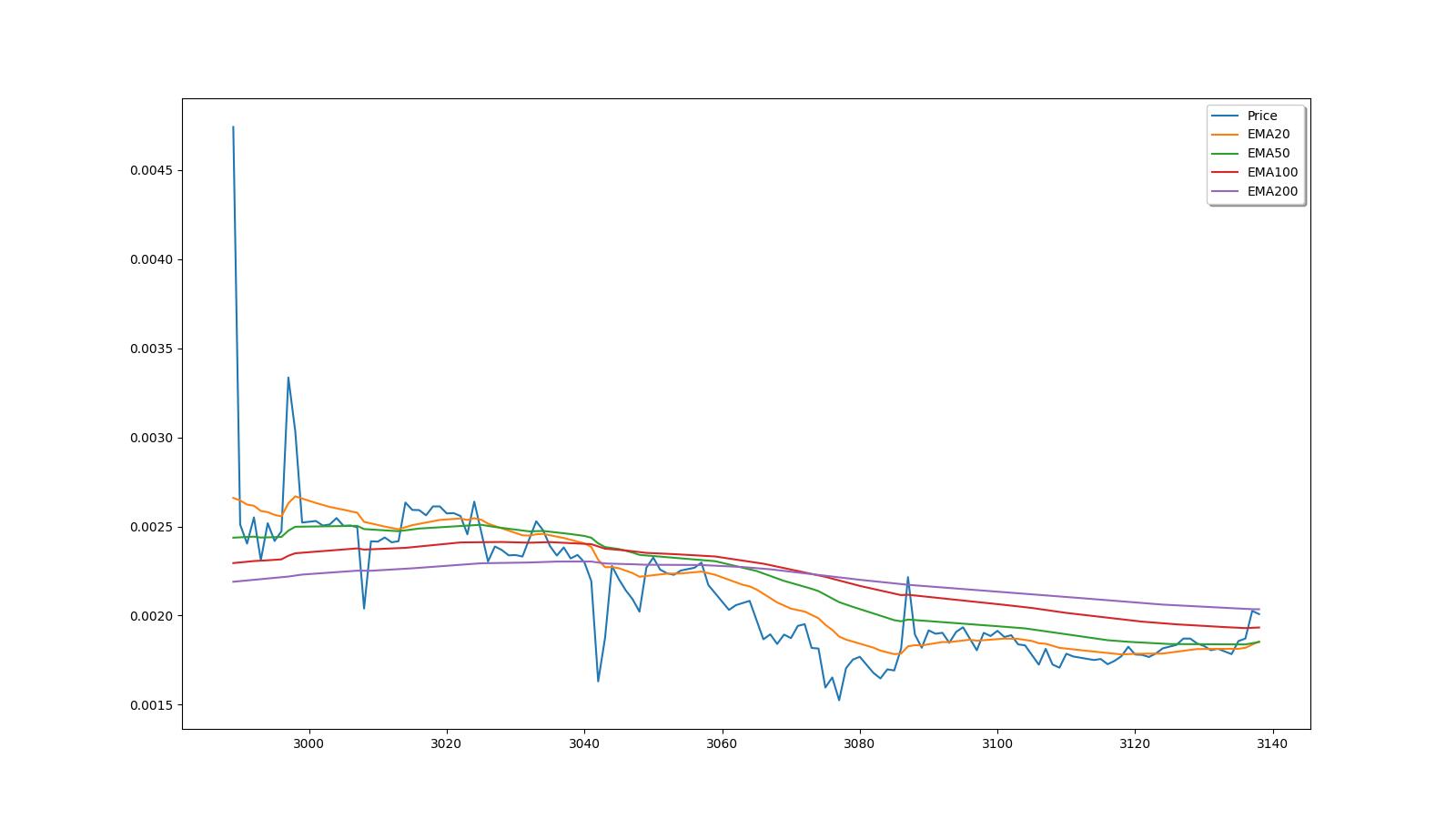 InPay Exponential Moving Averages