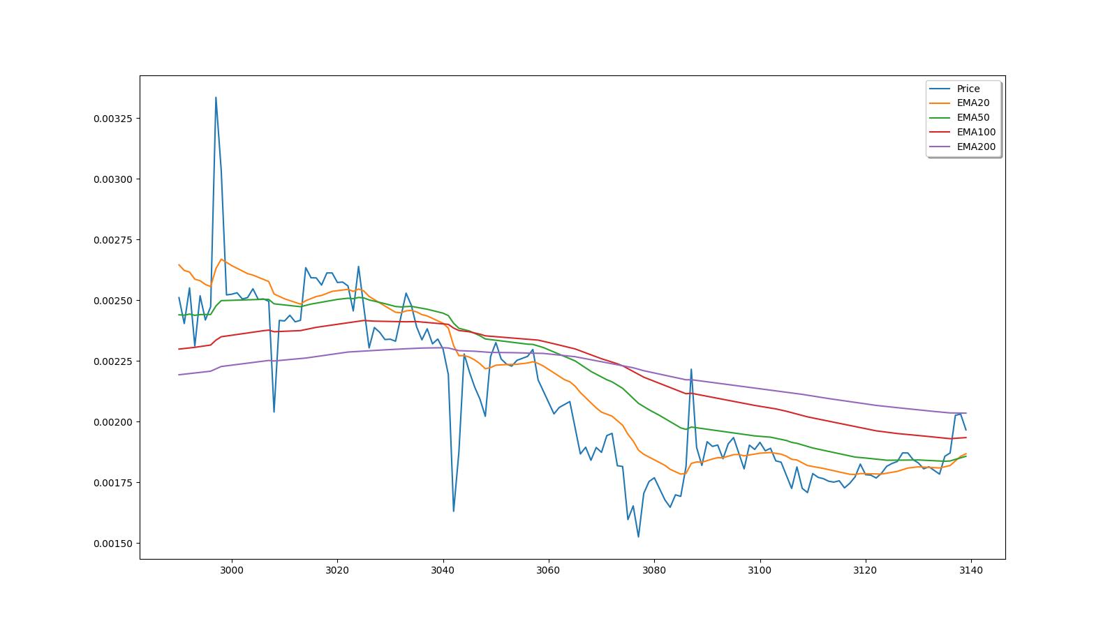 InPay Exponential Moving Averages