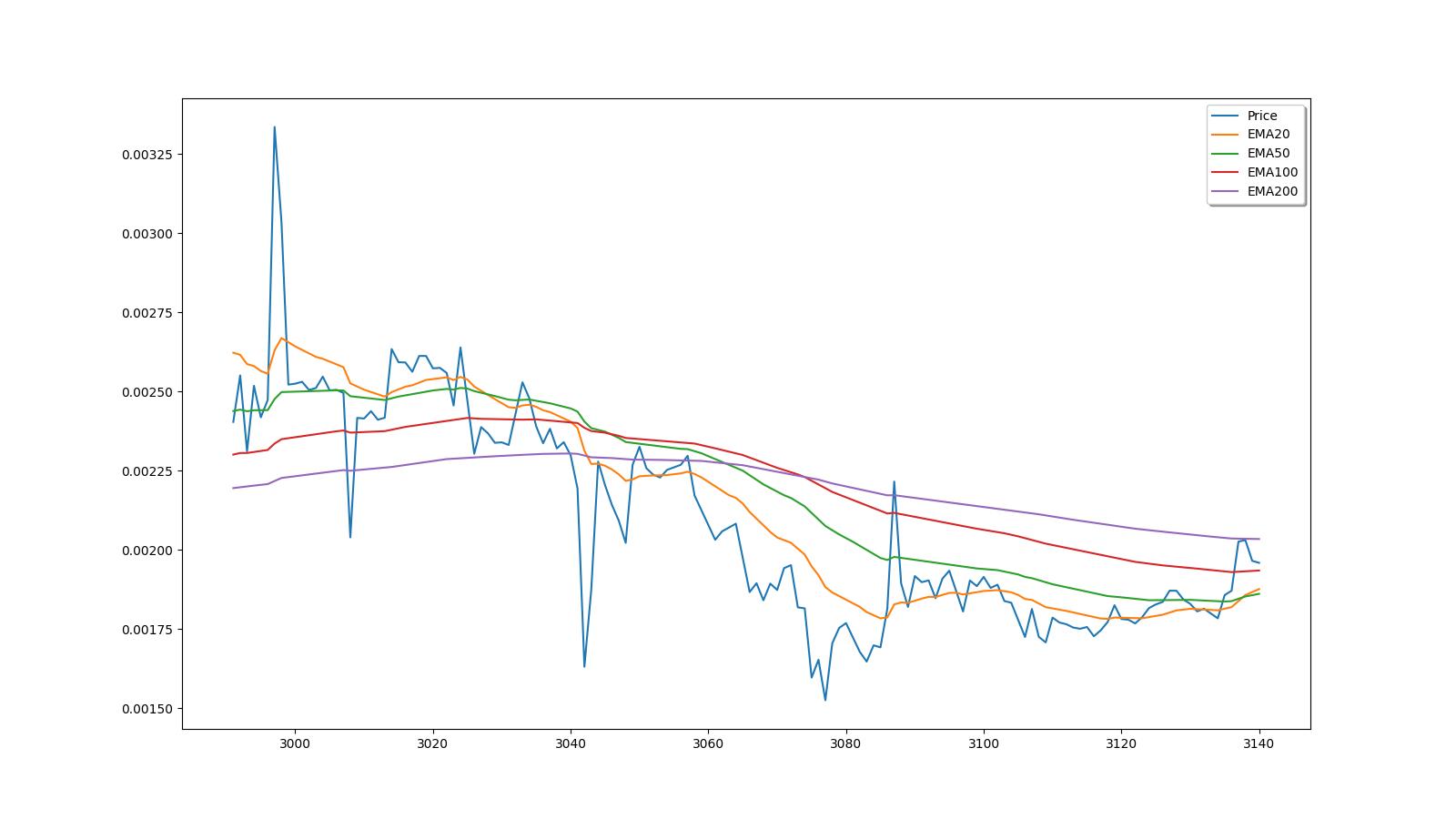 InPay Exponential Moving Averages