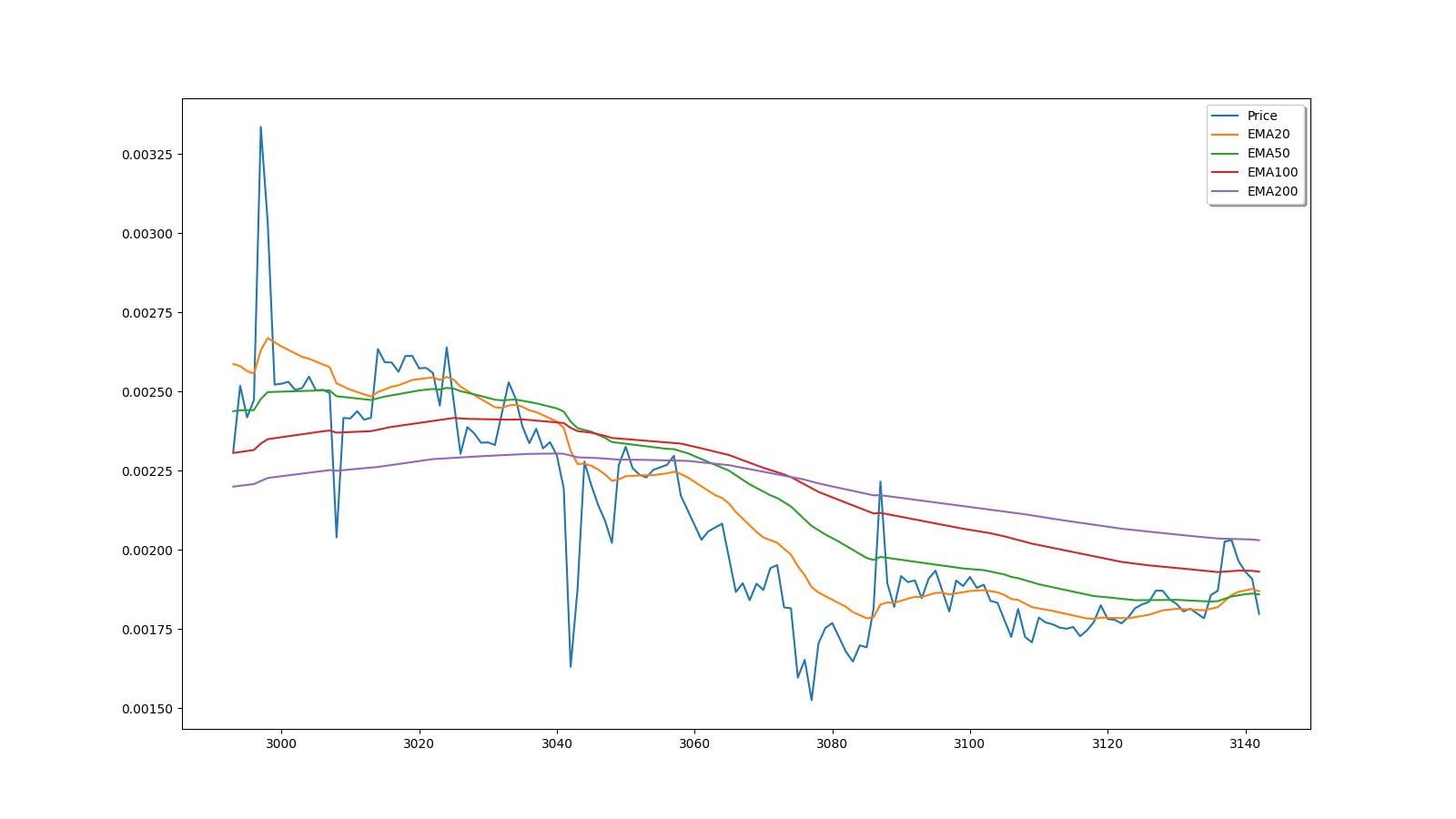 InPay Exponential Moving Averages