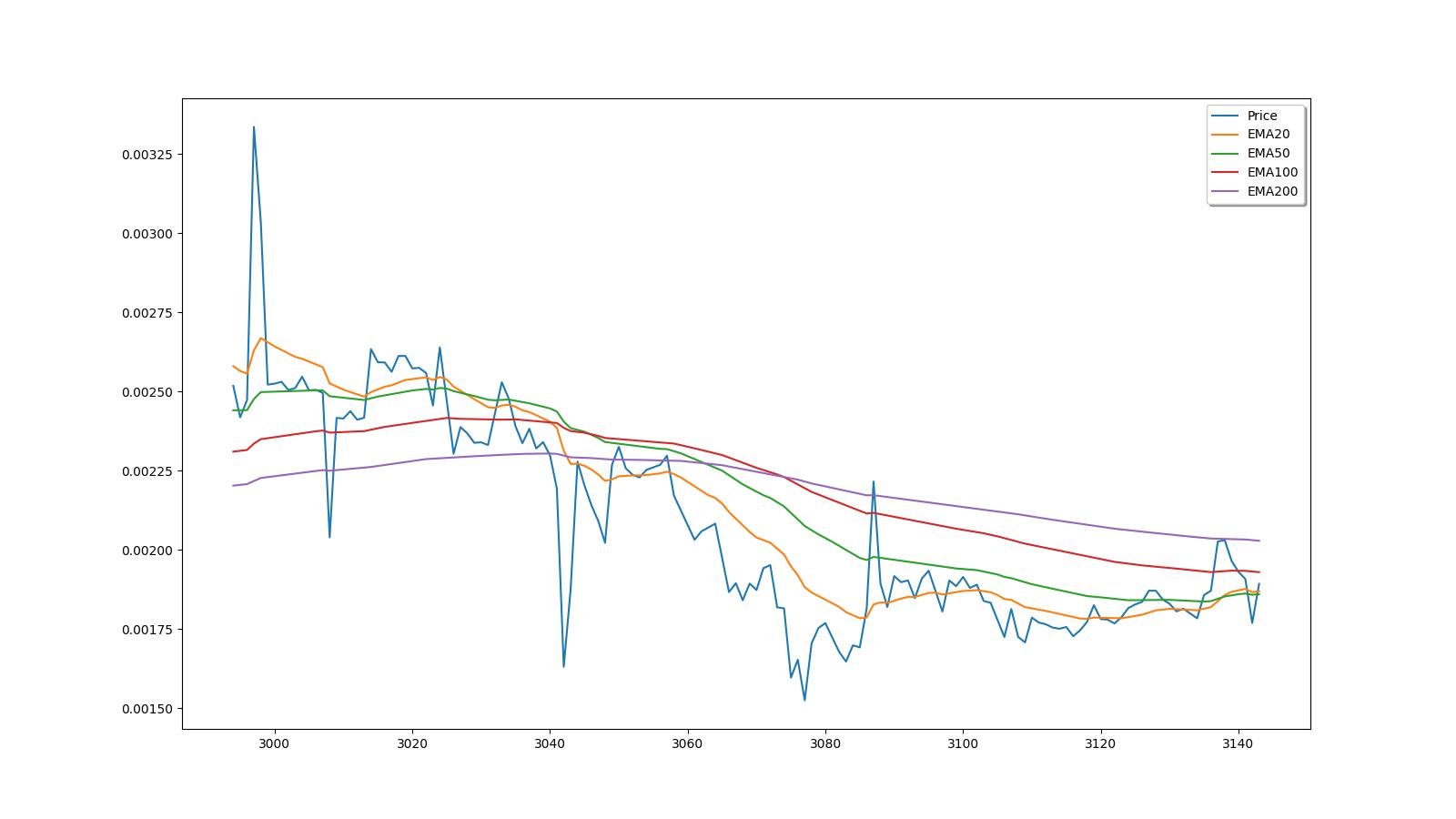 InPay Exponential Moving Averages