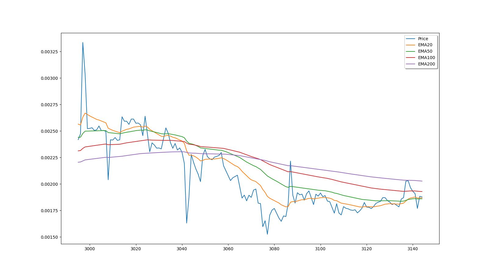 InPay Exponential Moving Averages