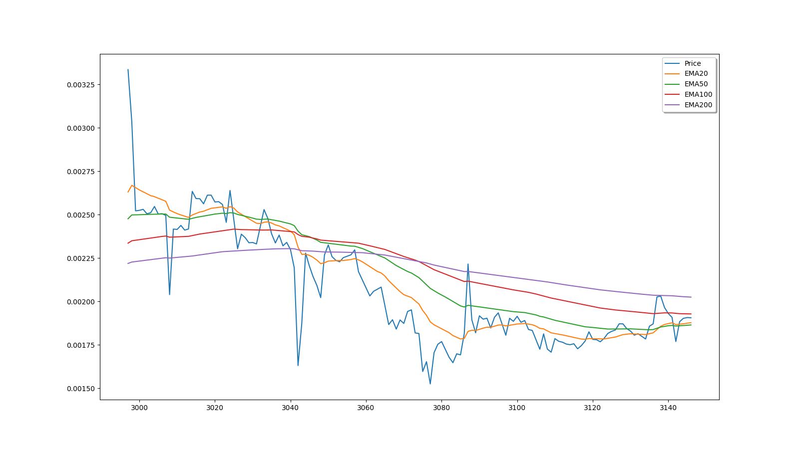 InPay Exponential Moving Averages