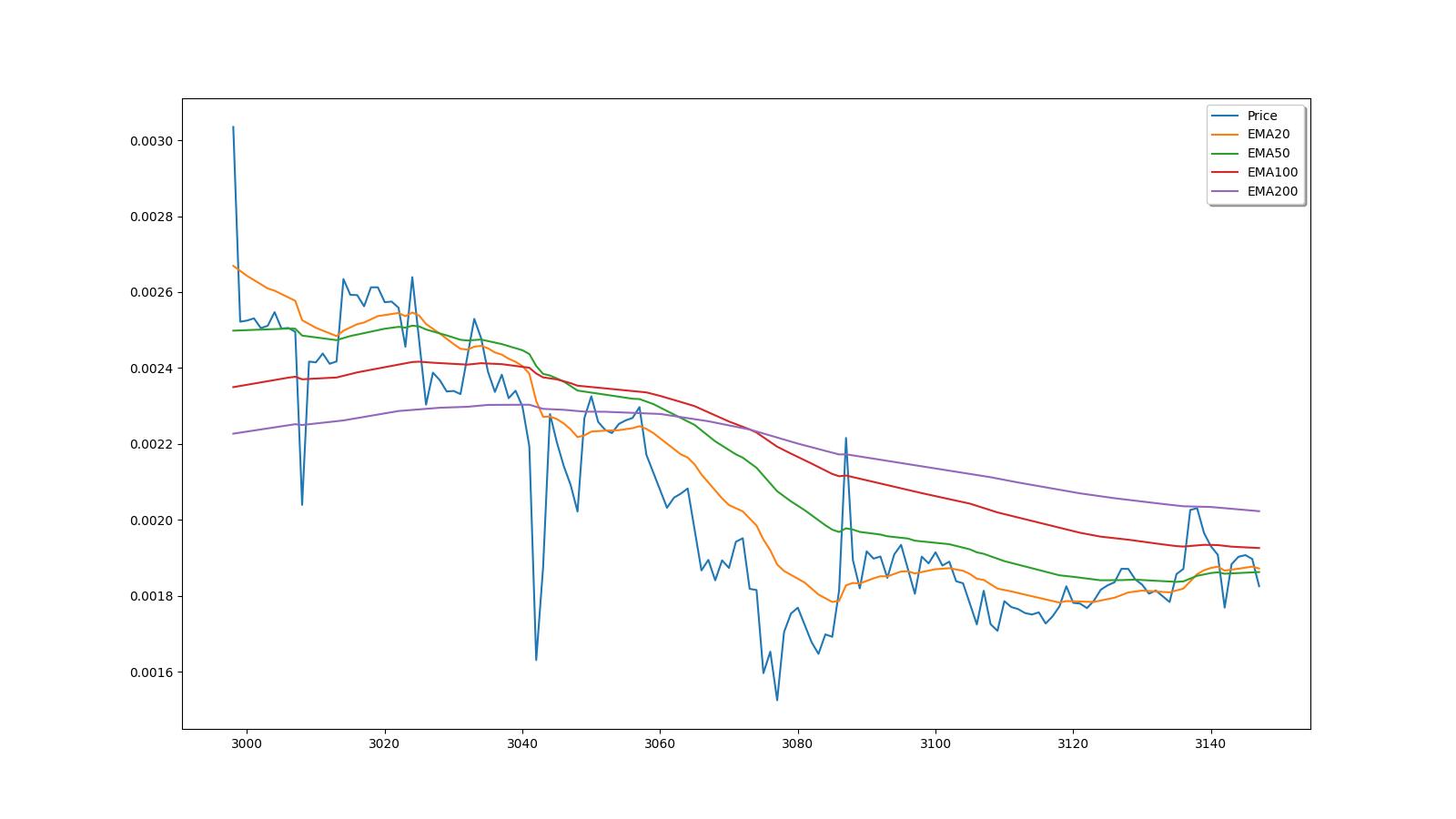 InPay Exponential Moving Averages