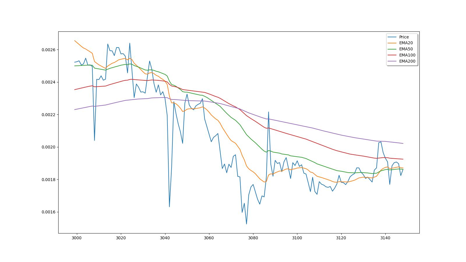 InPay Exponential Moving Averages