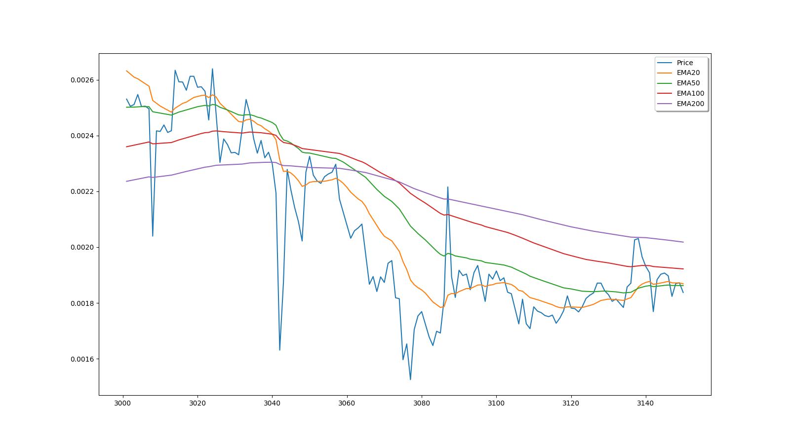 InPay Exponential Moving Averages