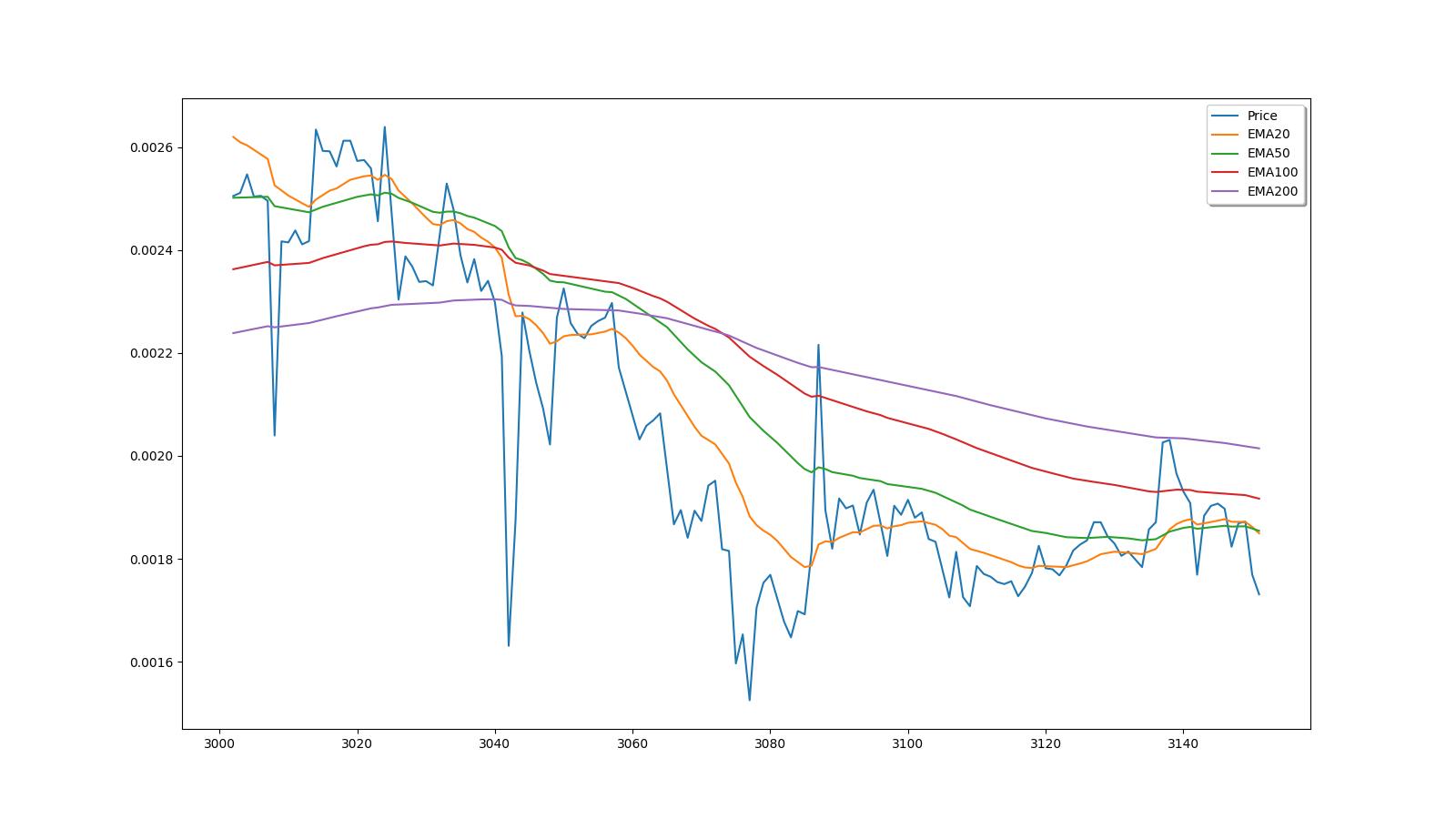 InPay Exponential Moving Averages