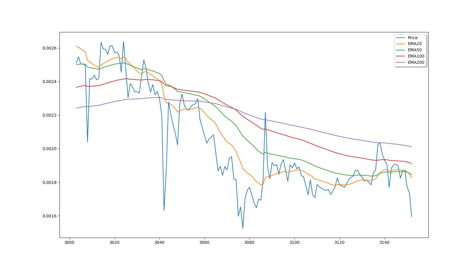 InPay Exponential Moving Averages