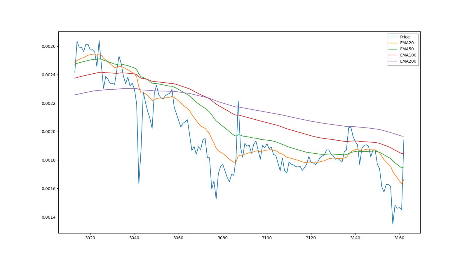 InPay Exponential Moving Averages