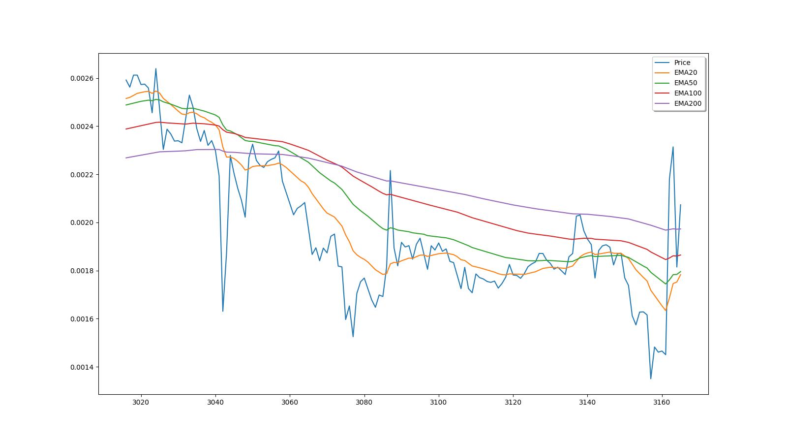 InPay Exponential Moving Averages