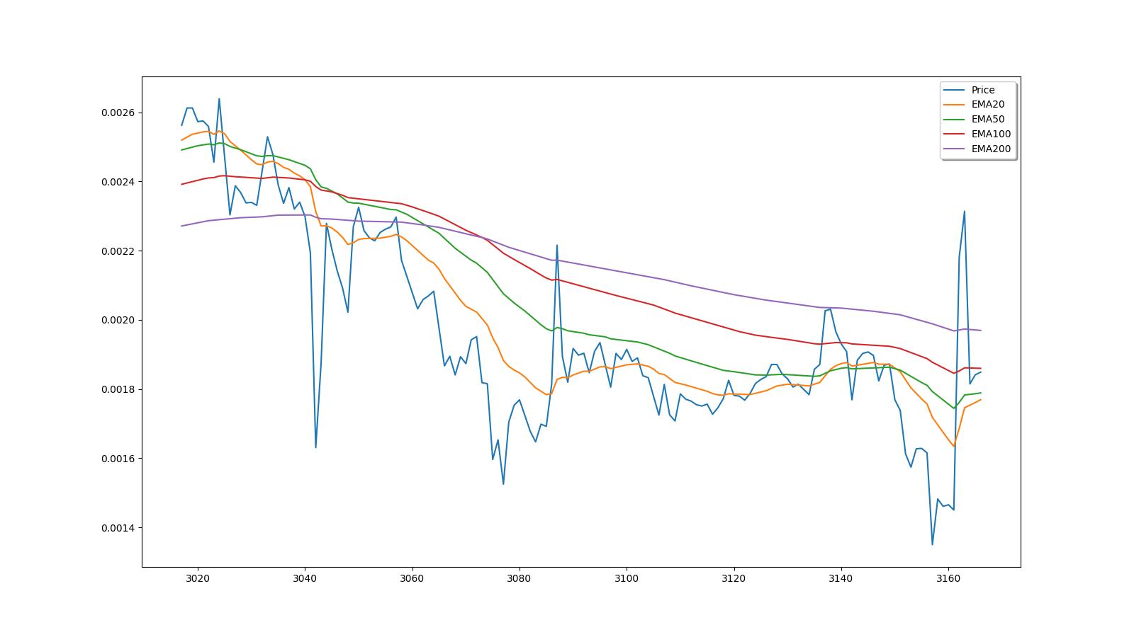 InPay Exponential Moving Averages