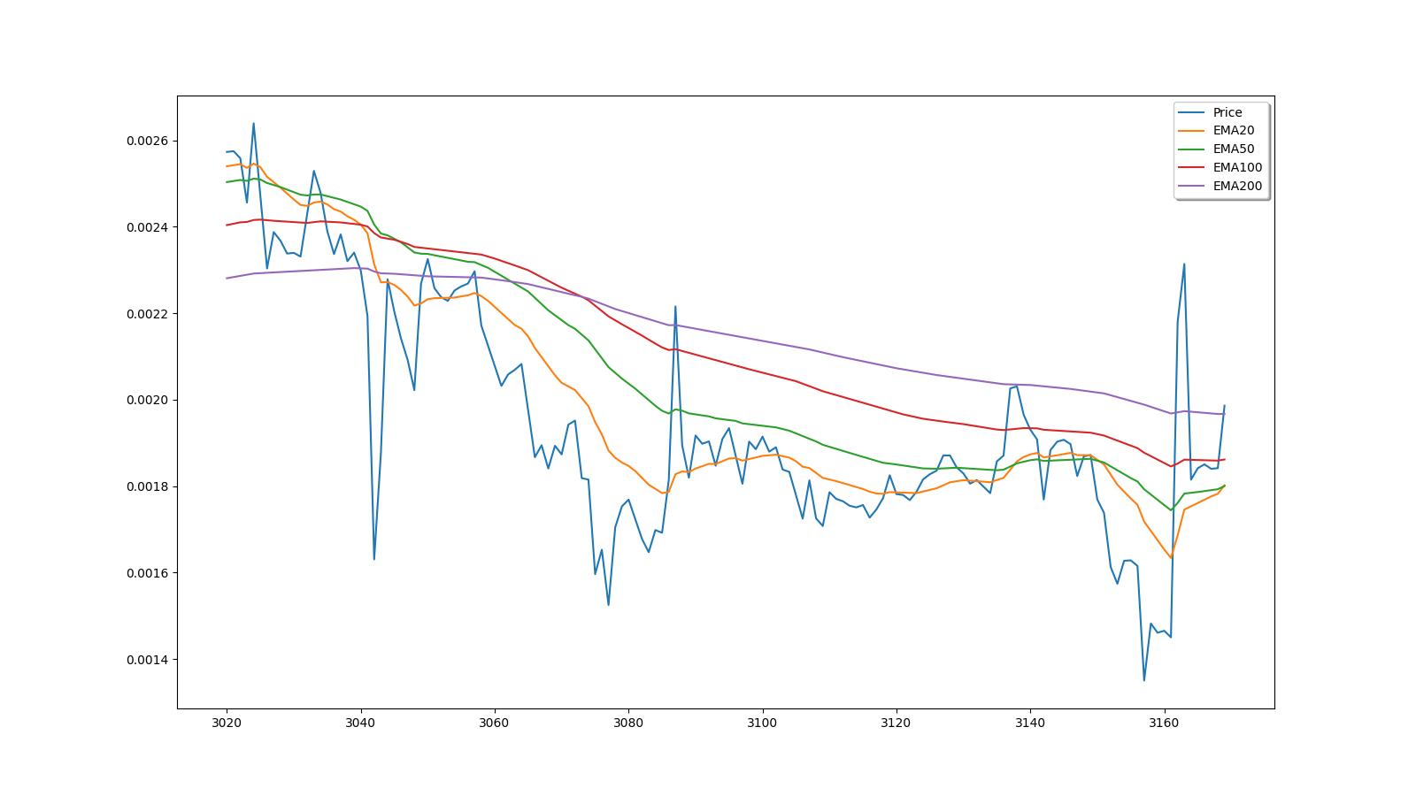 InPay Exponential Moving Averages
