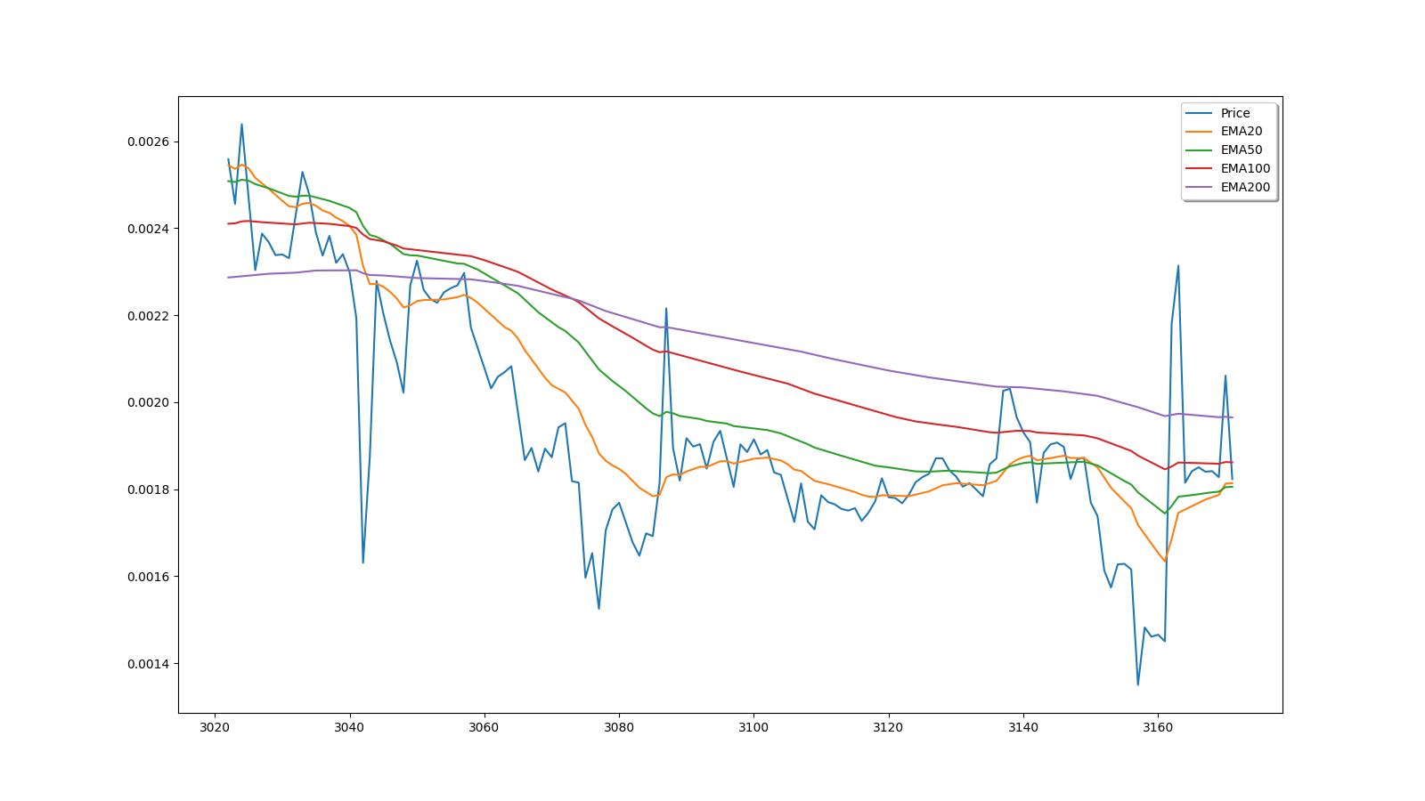 InPay Exponential Moving Averages
